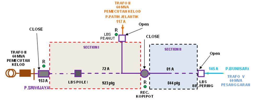 Perencanaan dan Evaluasi Operasi: Memperpendek section jaringan ...