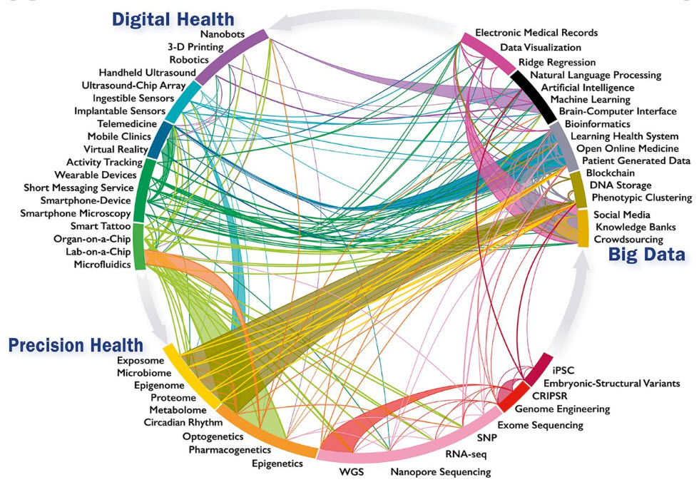 Occasional Brief Observations: Random charts - cardiology innovation