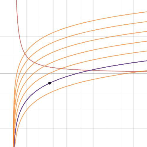 Matematik med Desmos: Integralregning