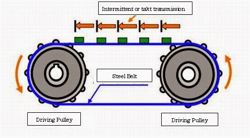 STEEL BELT BLOG by DYMCO, LTD. : High Precision Positioning Conveyor Belt