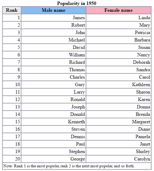 The Butter Rum Cartoon: MOST POPULAR BABY NAMES OF 1900, 1950, 2016