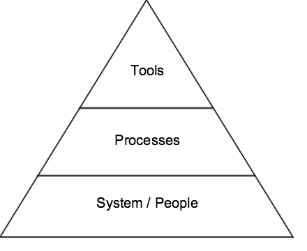 People/Organisations, Process, Tools