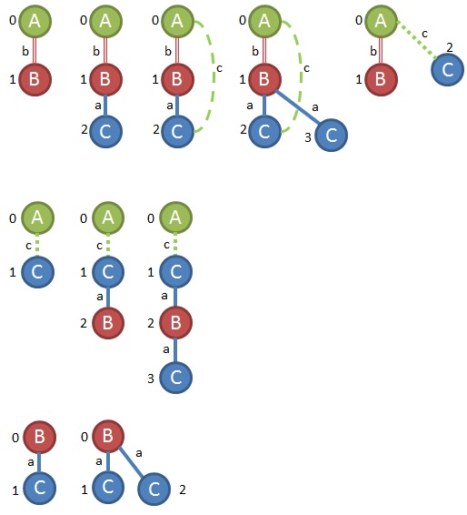 Simple Data Mining How To Mine Frequent Patterns In Graphs With Gspan Including A Walk Thru Example