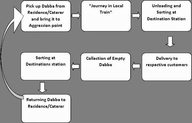 Dabbawalah’sproper distribution network is shown in the following flow ...