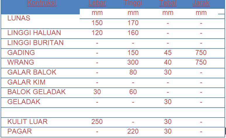 Semua Tentang Interior Kapal: KONSTRUKSI Ukuran Kapal Kayu Nelayan