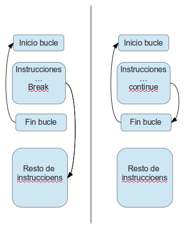 Curso de Gambas: Break y Continue