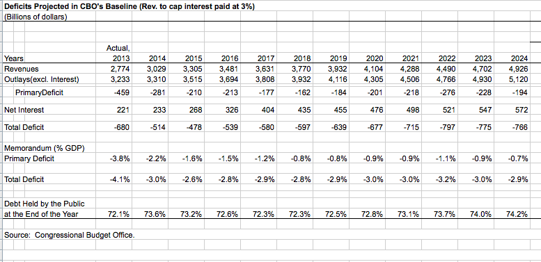 Jim Stuart's New Blog: CBO Report - Budget Outlook 2014-2024