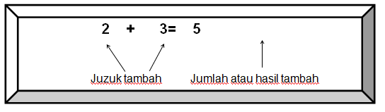 Dunia Matematik: OPERASI TAMBAH