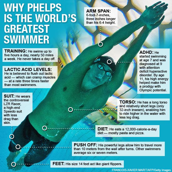Swim Fast: The Michael Phelps Profile