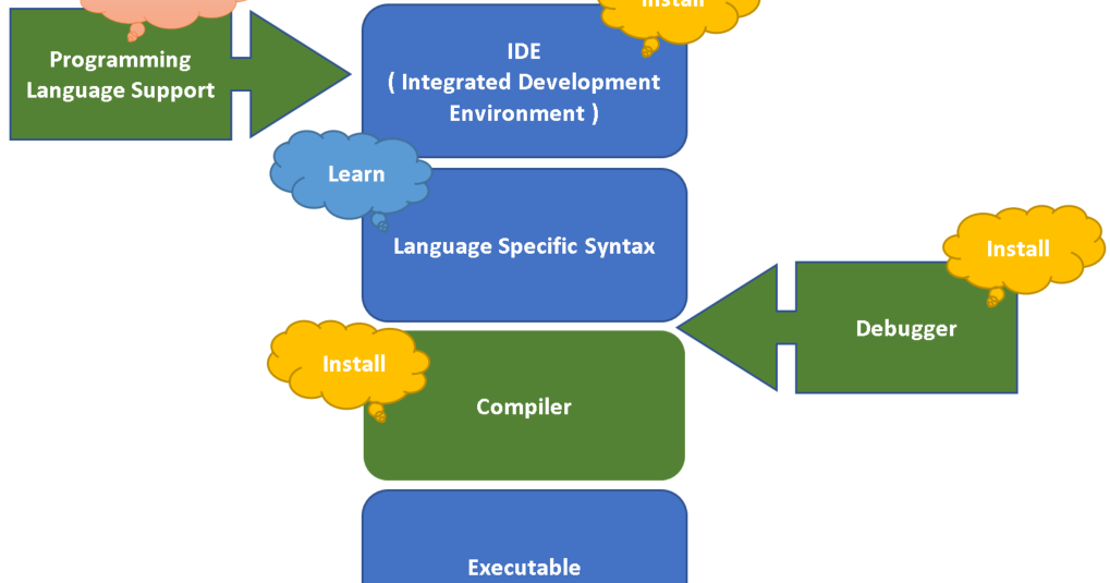 Intro2cs Cpp Codeblock And Mingw