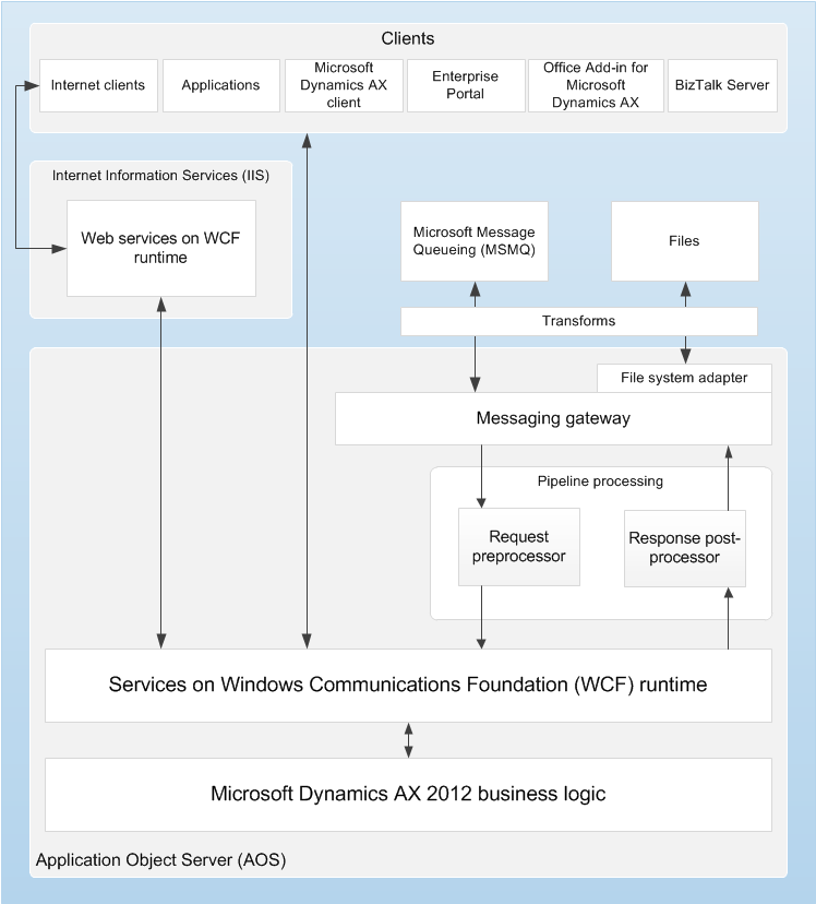 Learn Basics of AX D365 FO: Services And AIF in ax 2012