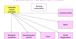 Giger y Davidhizar model (nursing and culture)