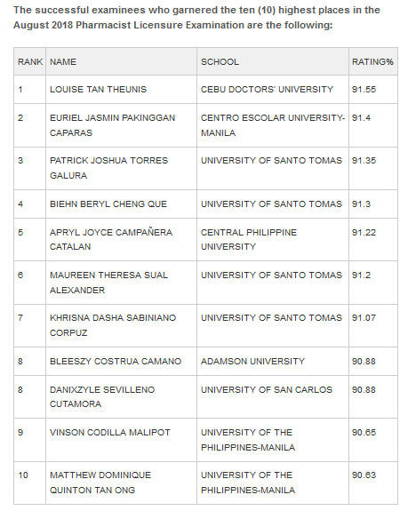 August 2018 Pharmacist board exam result, list of passers - Where In ... August 2018 Pharmacist board exam result, list of passers - Where In ...