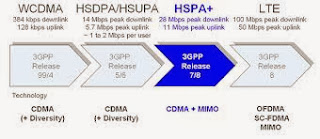 Information technology: HSPA (High Speed Packet Access)