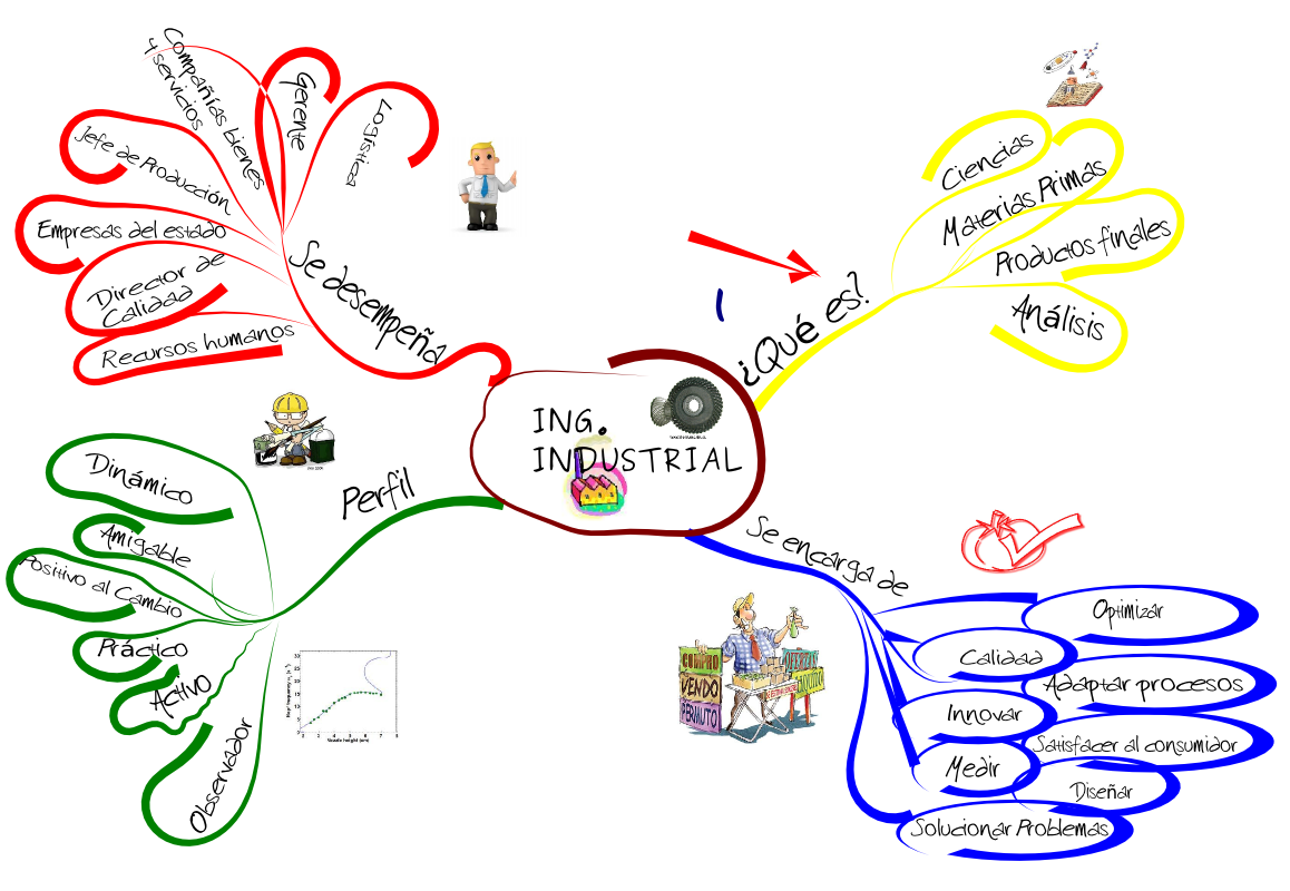 Software para ingenieria: Mapa mental ingeniería industrial