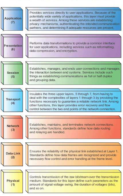 NETWORKING TIPS: OSI Reference Model