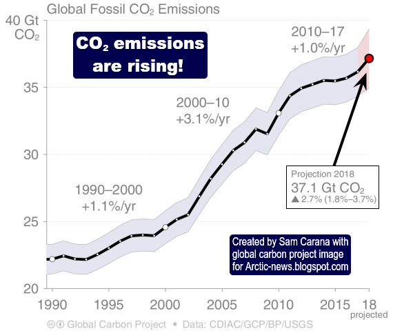 Seemorerocks: CO2 emissions are GROWING, not reducing