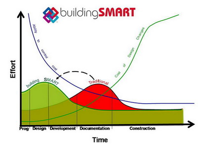 IDEAbuilder: The MacLeamy Curve - Real World BIM and IPD.