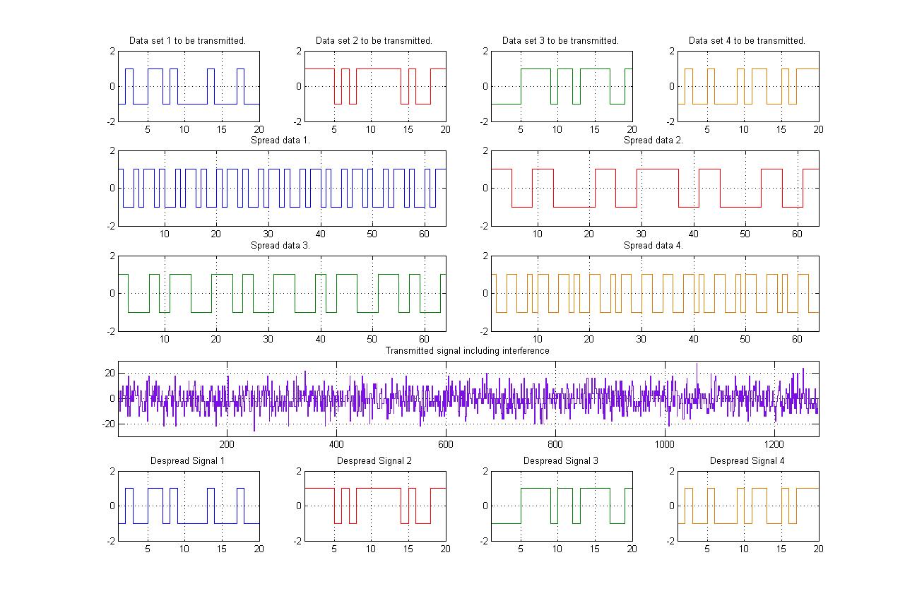 Direct-sequence spread spectrum for 3G Mobile communications: Clean ...