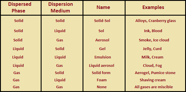 Chemistry Works: Types Of Colloids