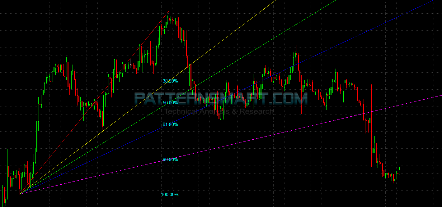 Auto Fibonacci Fan indicator for MultiCharts – PatternSmart.com
