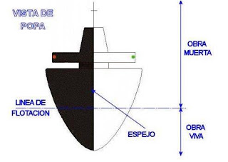 El Manual de Estilo Empresarial: Partes básicas de una embarcación.