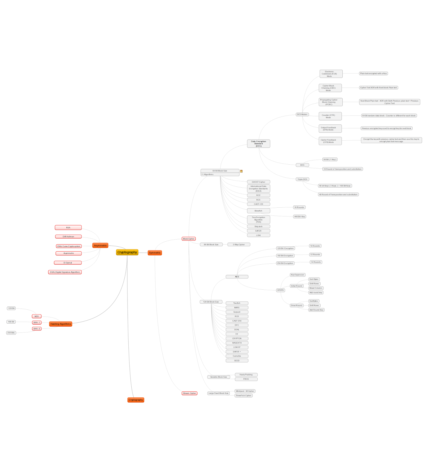 Penetration testing bY eXpl0i13r: Cryptography Mind Map