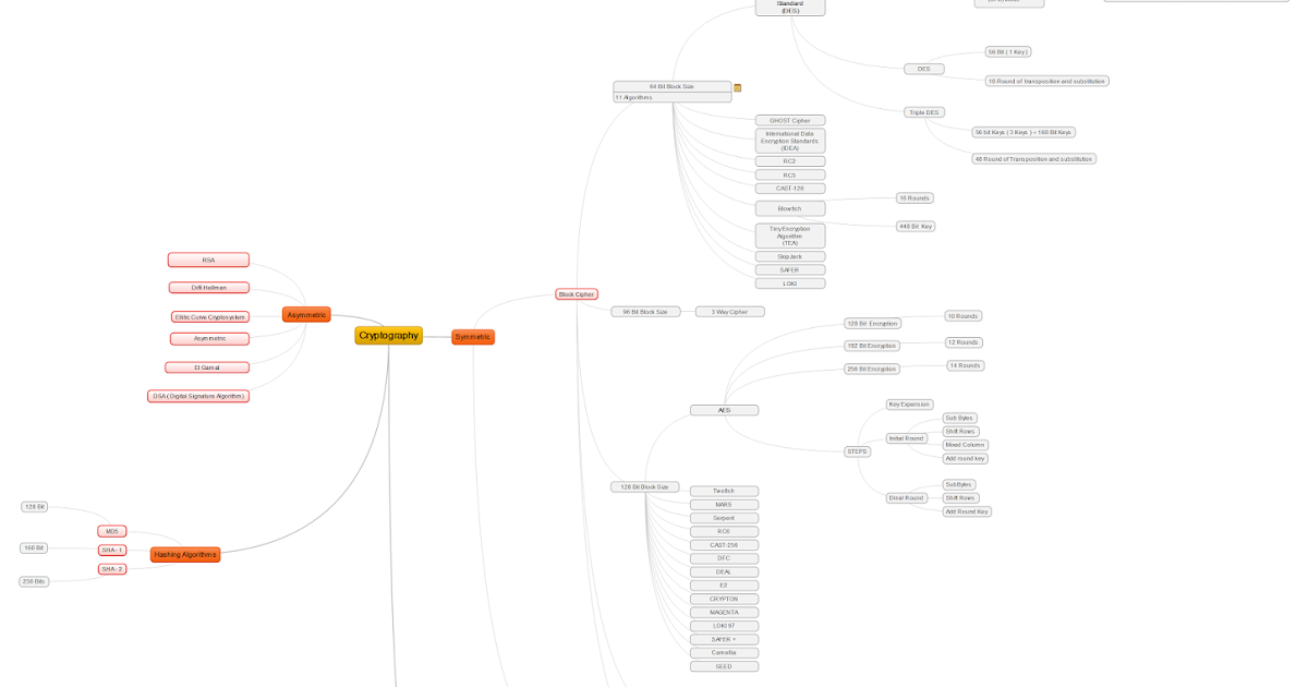 Penetration testing bY eXpl0i13r: Cryptography Mind Map