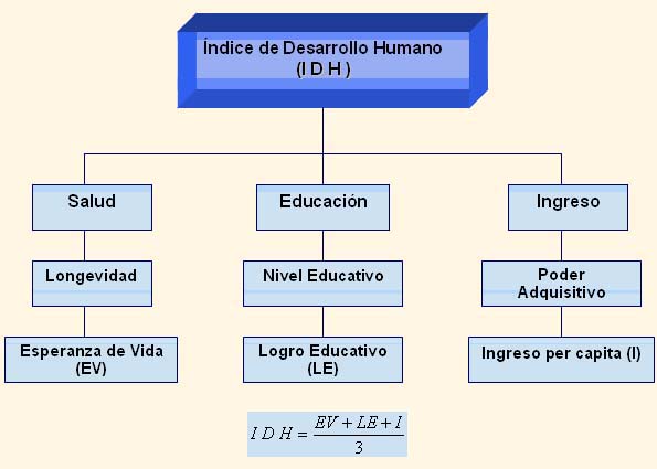 Geografía Argentina: IDH - Componentes y valores