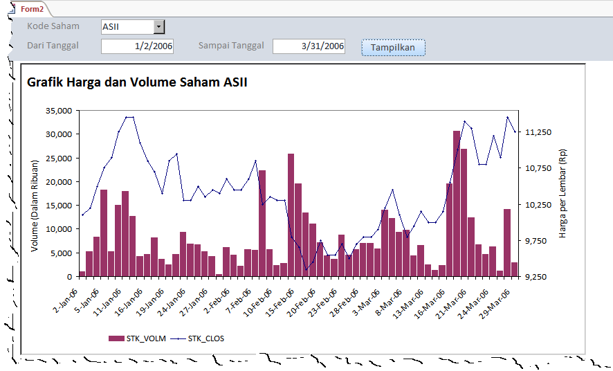Membuat Grafik Garis dan Batang - Access Terapan