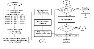 FYP - Intelligent Ceiling Fan Controller Based on Temperature: Flow Chart