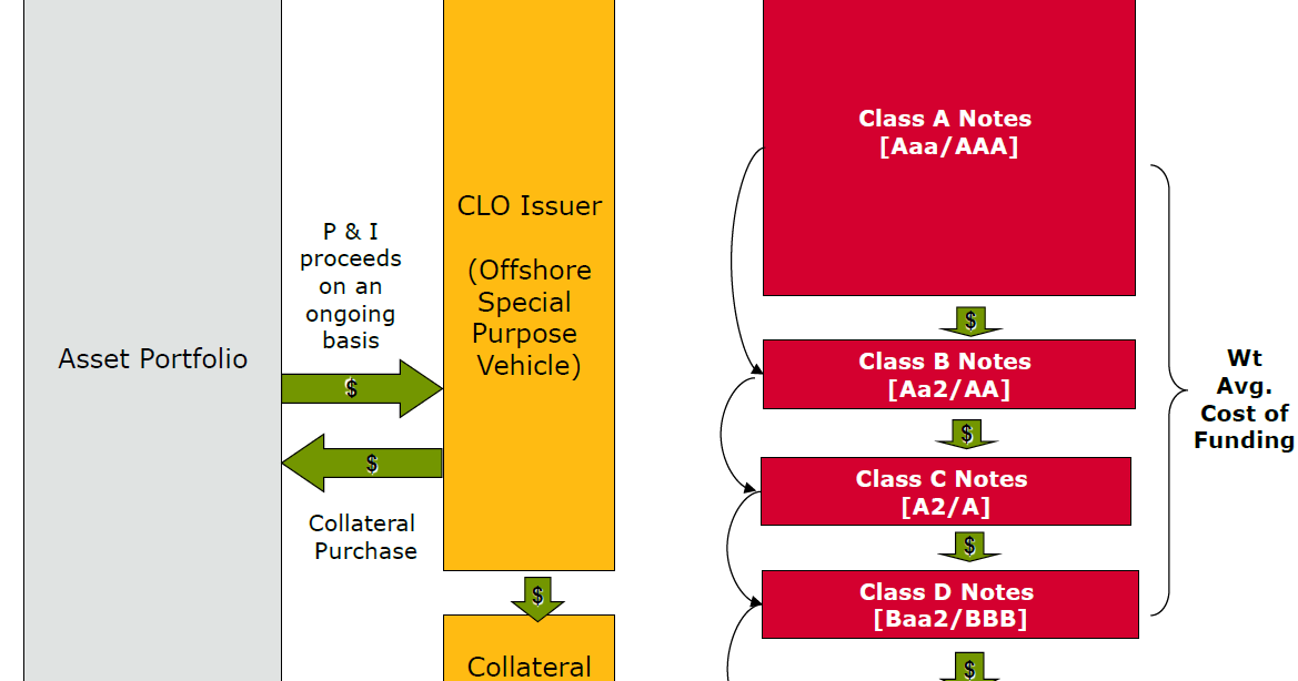 Sober Look: Middle Market CLO Primer