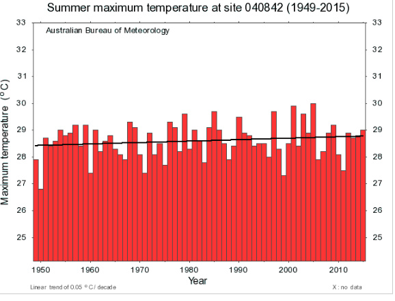 Mean summer temperatures are rising slightly faster than maximum ...