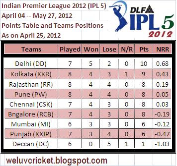 Cricket .... We Love You!: IPL 2012 (Apr 25): Latest Team Standings and ...