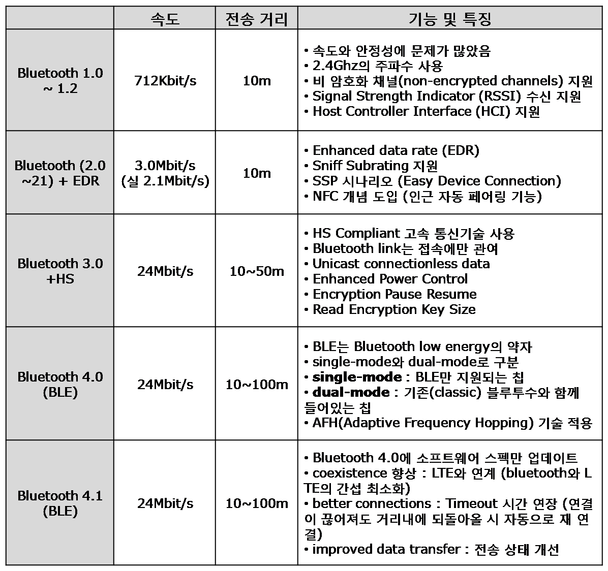 Dev 2nd - Technical Reference: Bluetooth Spec