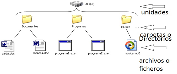 Informática Sexto: Conceptos básicos sobre archivos, carpetas y unidades