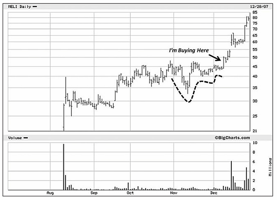 กลยุทธ์การลงทุน แบบเซียน สไตล์พี่ Mark Minervini