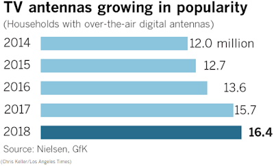 Media Confidential: TV Antennas Gaining Popularity