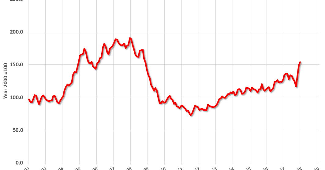 Calculated Risk: Leading Index for Commercial Real Estate "Ends 2017 on ...