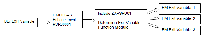 SAP Business Analytics: Modularize BEx Exit Variables in just 5 easy Steps