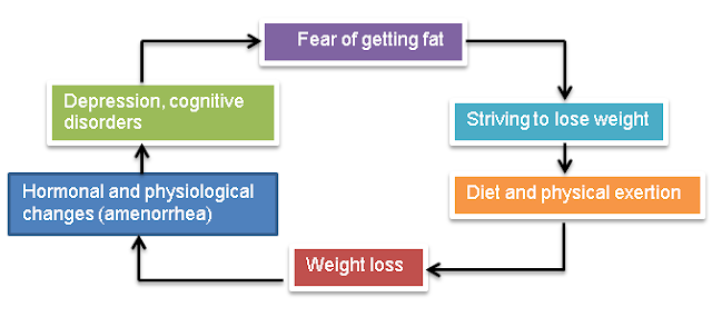 EATING DISORDERS, UNDERSTANDING BULIMIA,