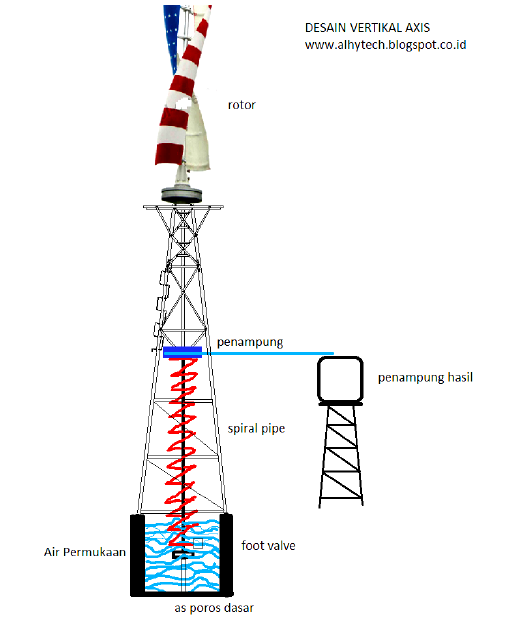 Pompa Air Tenaga Angin Sumbu Vertikal