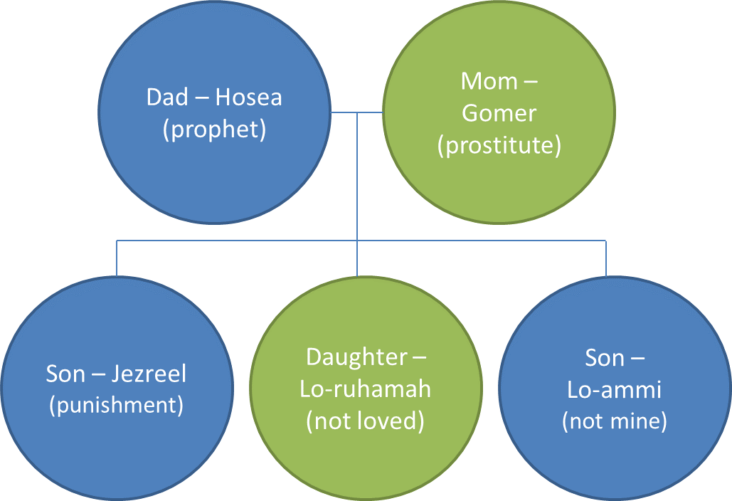 Hosea Bible Study: Hosea1: Hosea's Wife & Children