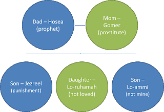 Hosea Bible Study: Hosea1: Hosea's Wife & Children