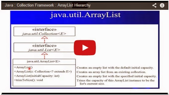 Java Ee Java Collection Framework Arraylist Hierarchy