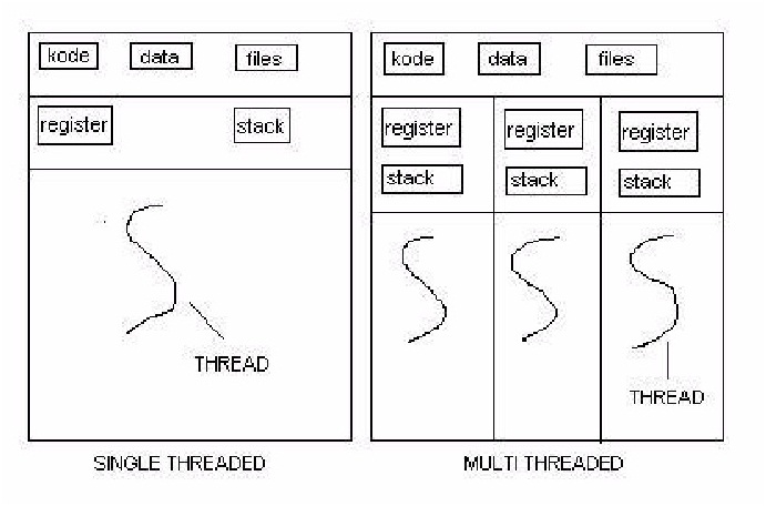 SISTEM OPERASI "TUGAS": THREAD
