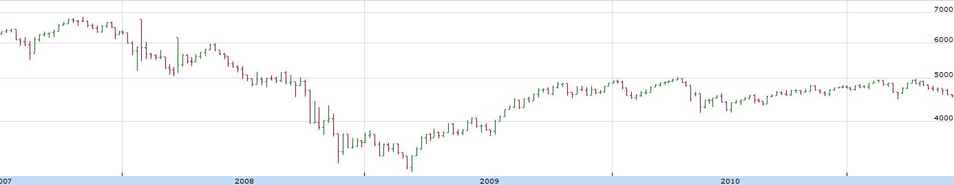 Macro Value Investment: What do the Aussie markets look like? ASX20 ...