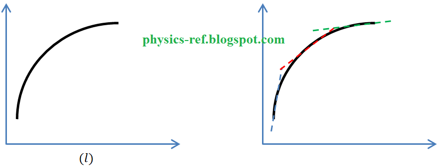 Physics Graphs Basics 2 – Nature of Gradients | Physics Reference