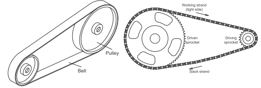 Belts and Chain Drives - Machine - Muchammad Lutfi's Blog