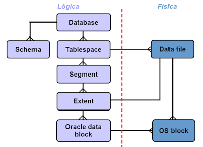 2.1.2 Estructuras físicas de la base de datos